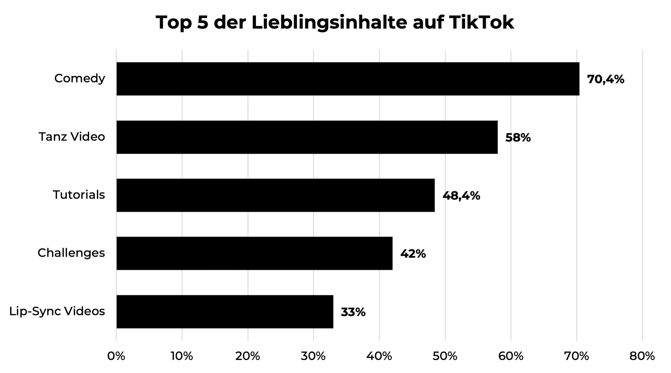 Interessante TikTok Statistiken aus 2022 | Meisterwerk
